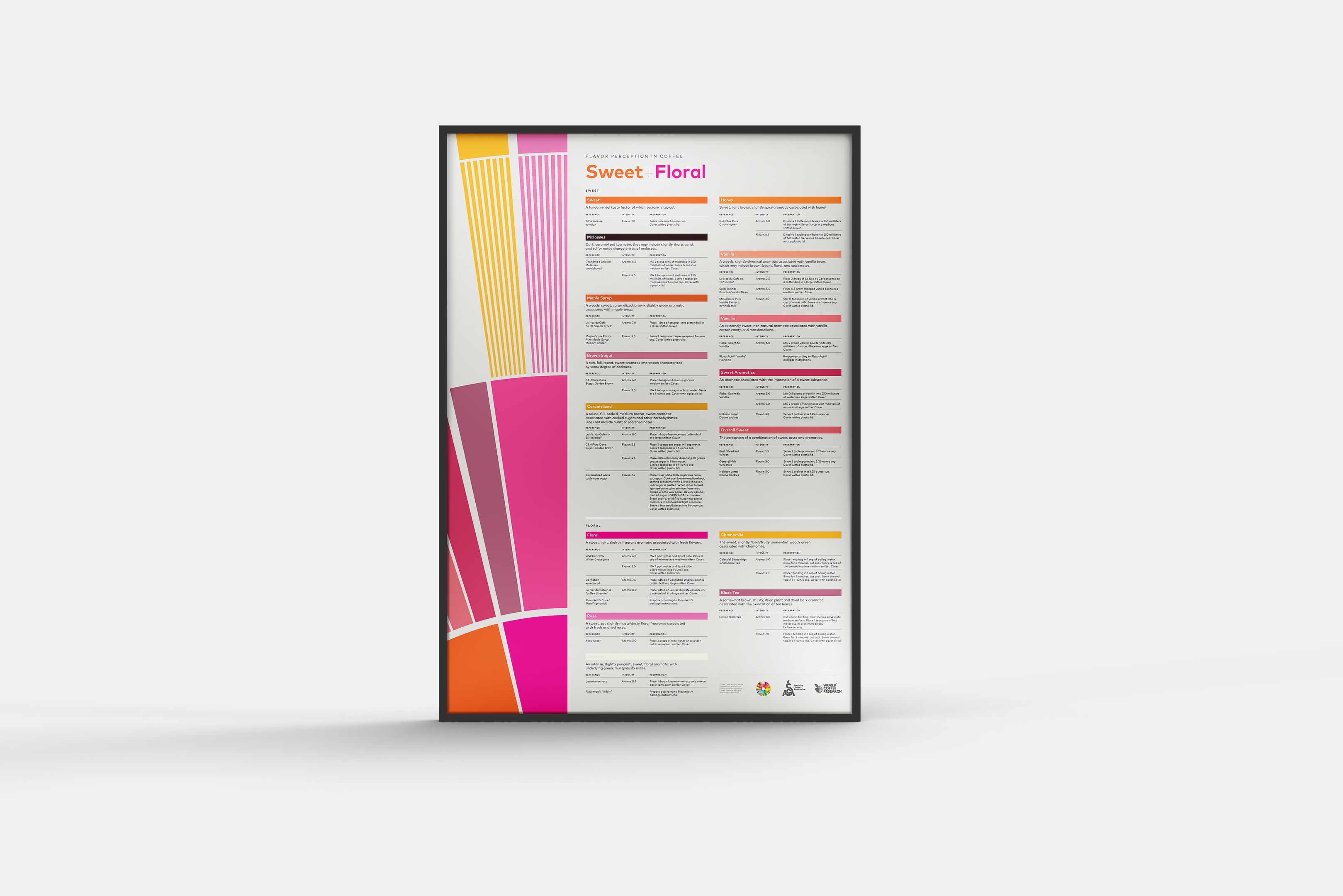 SCA Flavour Perception in Coffee Print - Sweet Floral – Coffee Merch