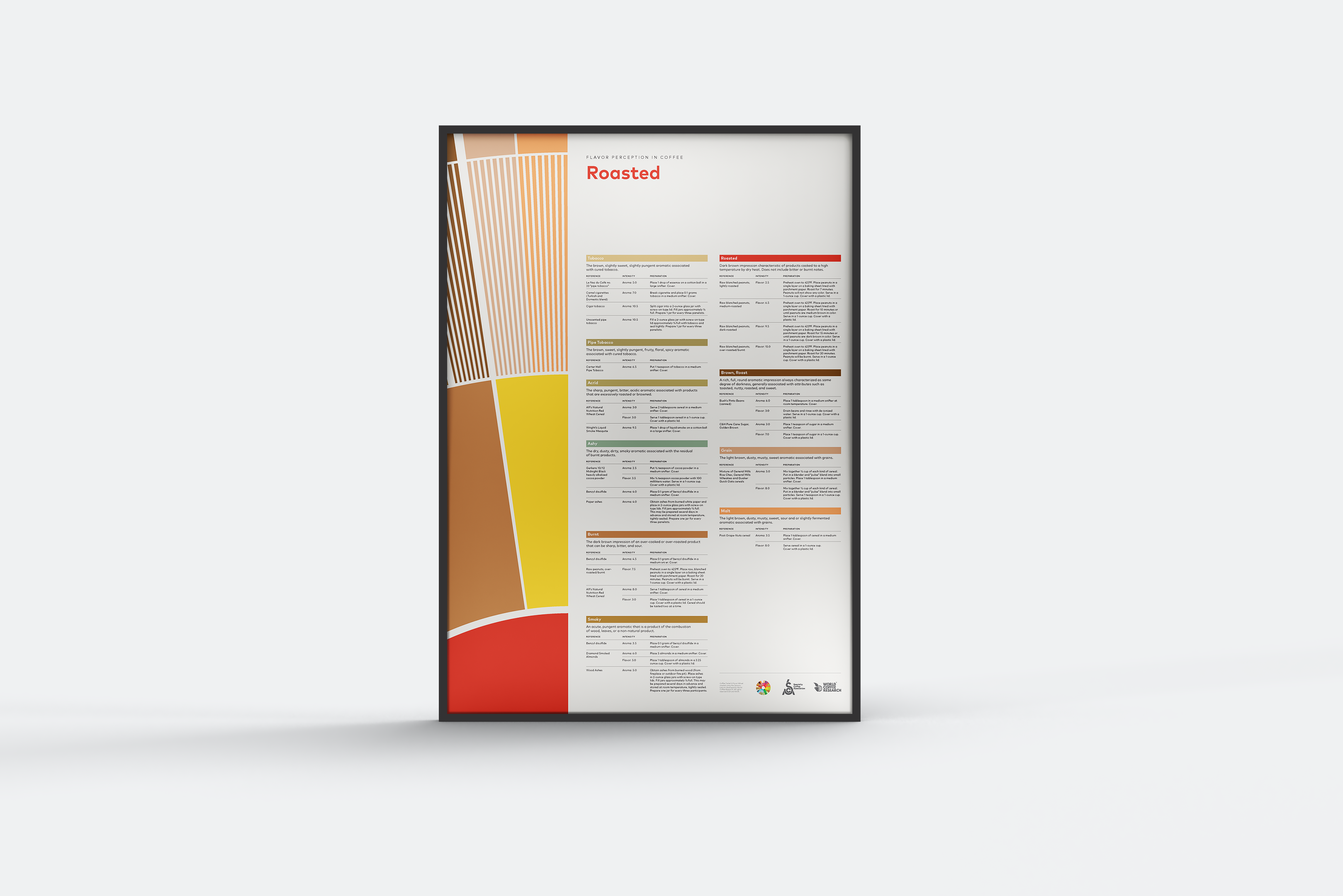 SCA Flavour Perception in Coffee Print – Roasted – Coffee Merch