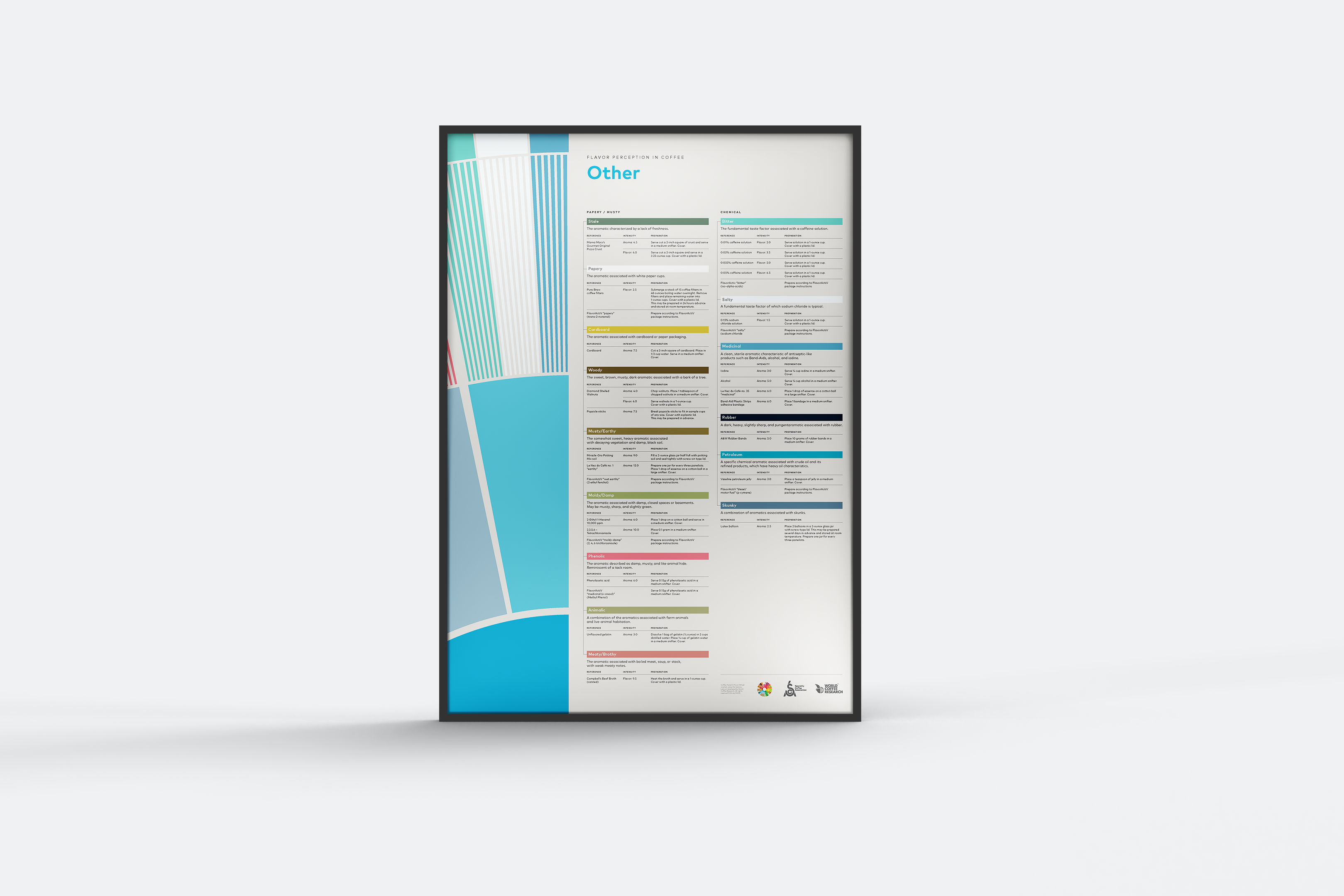 SCA Flavour Perception in Coffee Print – Other – Coffee Merch