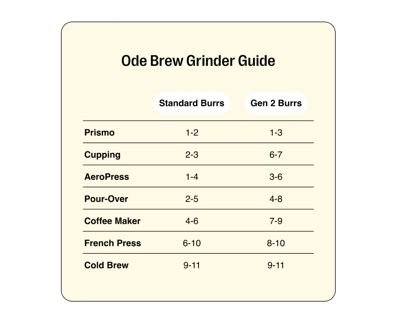 Fellow Ode Gen 2 Brew Burrs | FREE Delivery – Coffee Merch